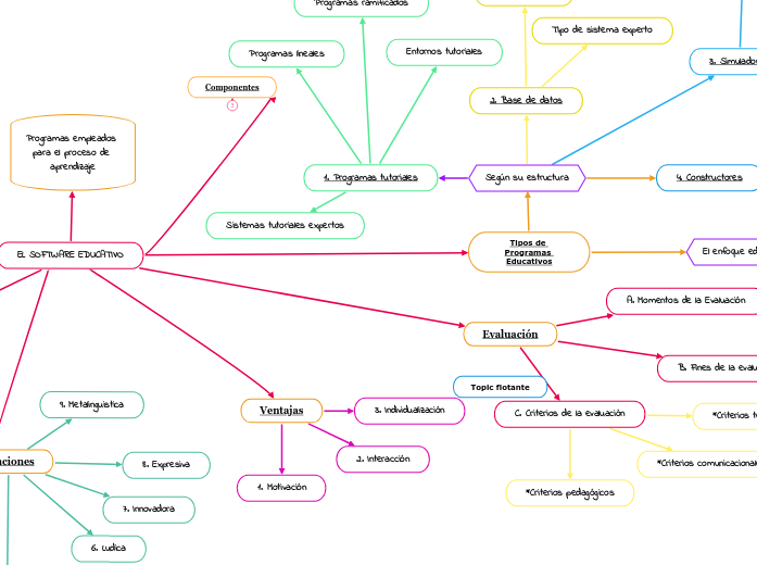 EL SOFTWARE EDUCATIVO - Mind Map